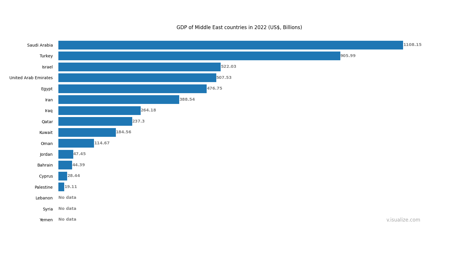 GDP of Middle East countries in 2022 | blog.v.isualize.com