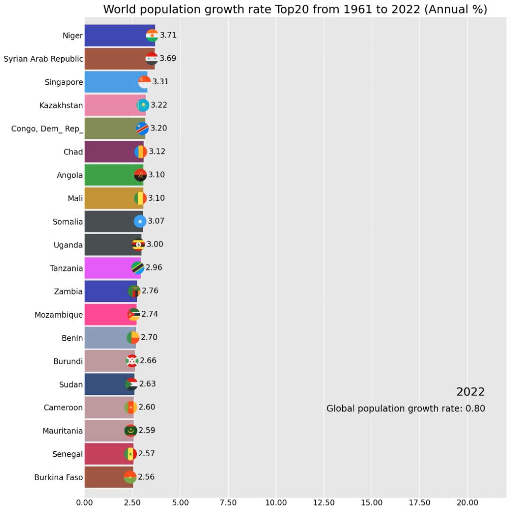 Bar Chart Race of World population growth rate Top20 from 1961 to 2022 ...