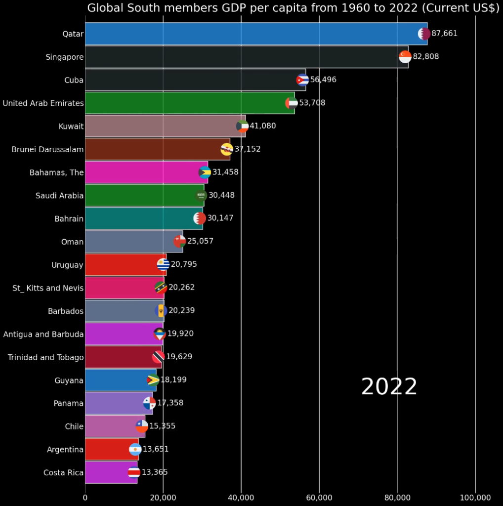 Bar chart race of Global South members Top20 GDP per capita from 1960 ...
