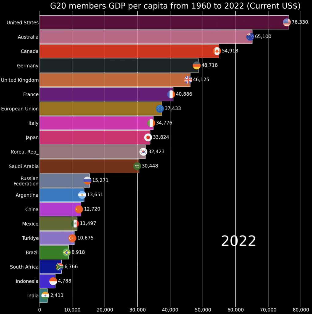 Bar chart race of G20 members GDP per capita from 1960 to 2022 | blog.v ...