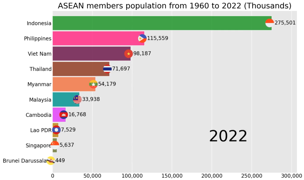 Bar chart race of ASEAN members population from 1960 to 2022 | blog.v ...