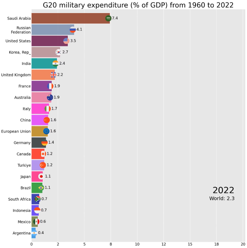 Bar chart race of G20 military expenditure (% of GDP) from 1960 to 2022 ...