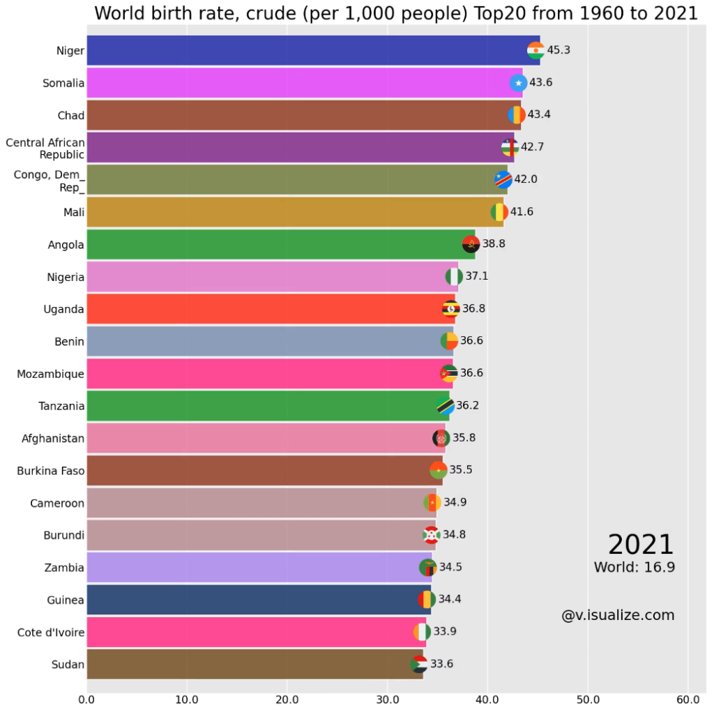 Bar chart race of World birth rate, crude (per 1,000 people) Top20 from ...