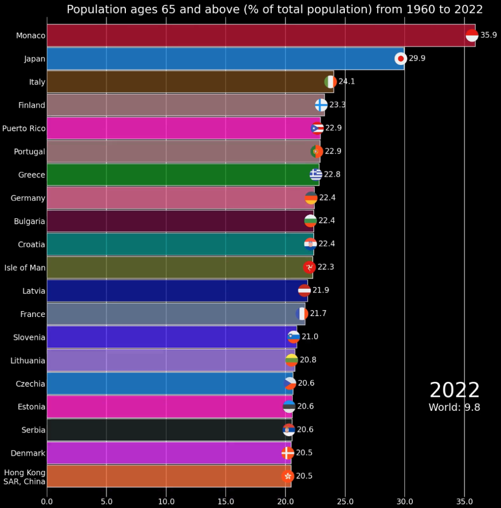 Bar chart race of world population ages 65 and above (% of total ...