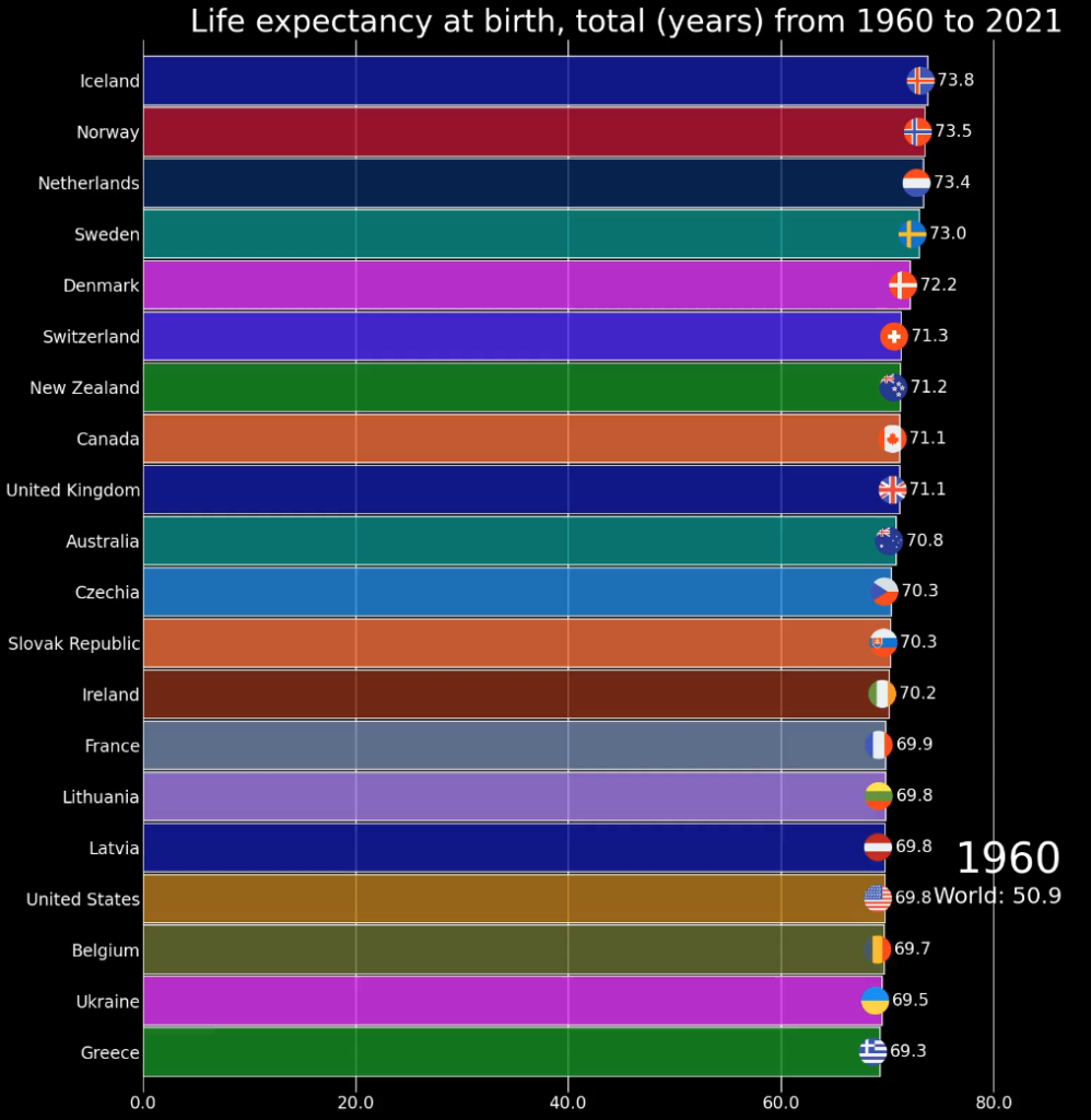 Bar chart race of life expectancy at birth, total (years) from 1960 to ...