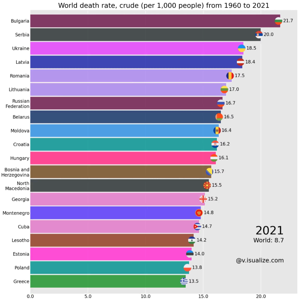 Bar chart race of world death rate, crude (per 1,000 people) Top20 from ...