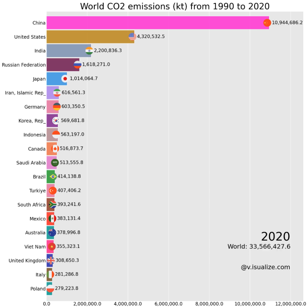 Bar chart race of world CO2 emissions (kt) from 1990 to 2020 | blog.v ...