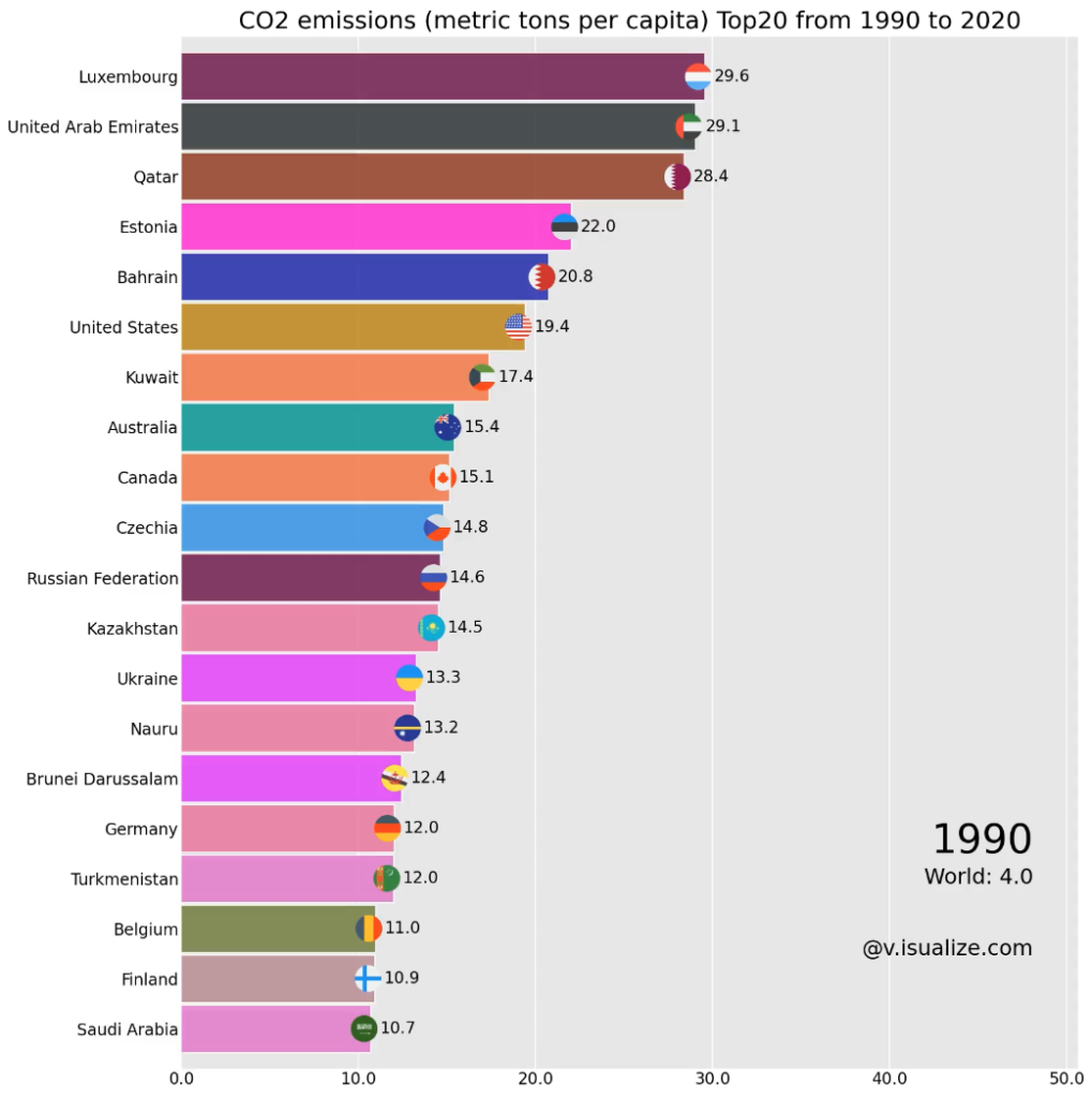 Bar chart race of world CO2 emissions (metric tons per capita) Top20 ...